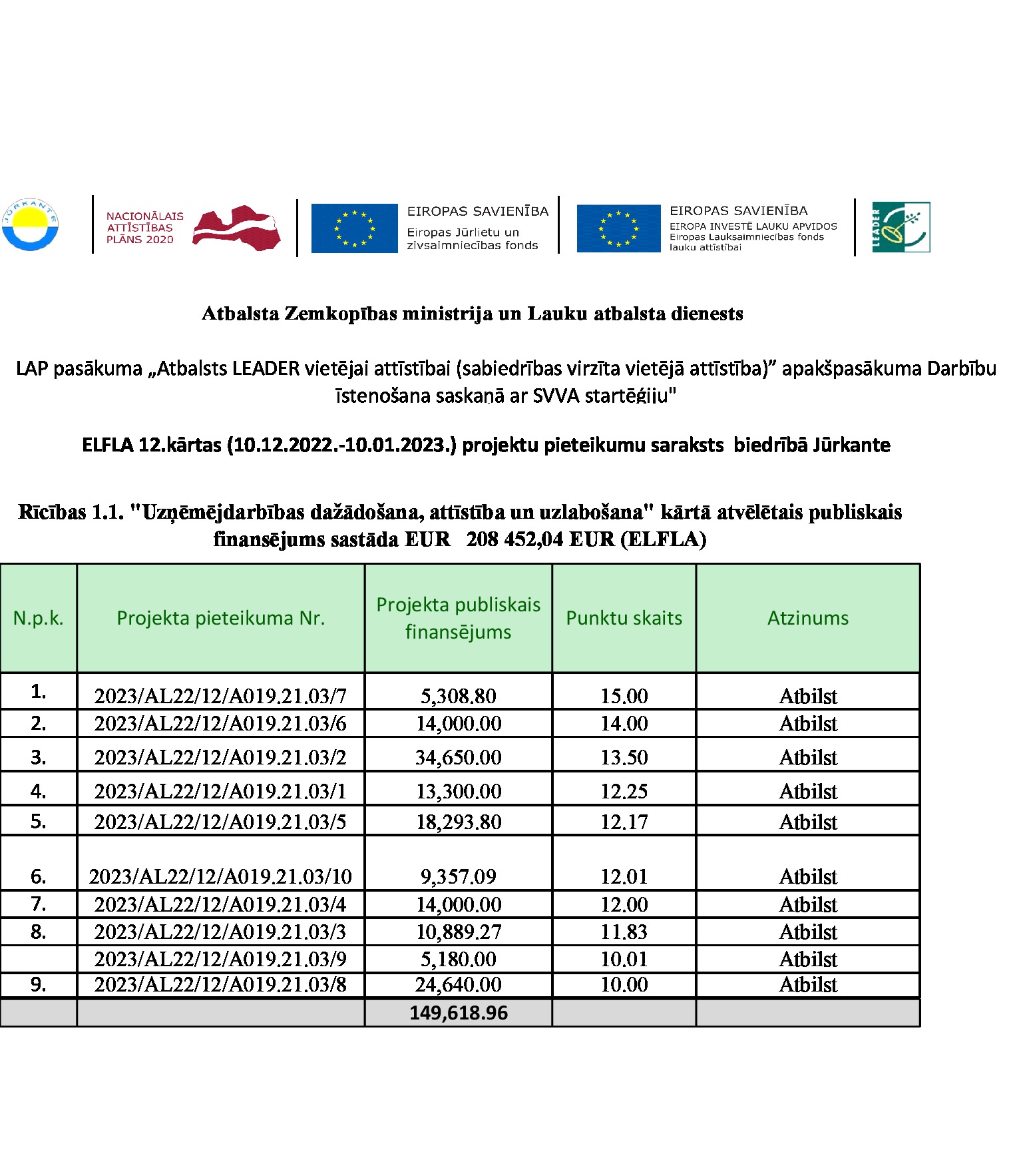 ELFLA LEADER konkursa 12.kārtas rindojums – Biedrība Jūrkante